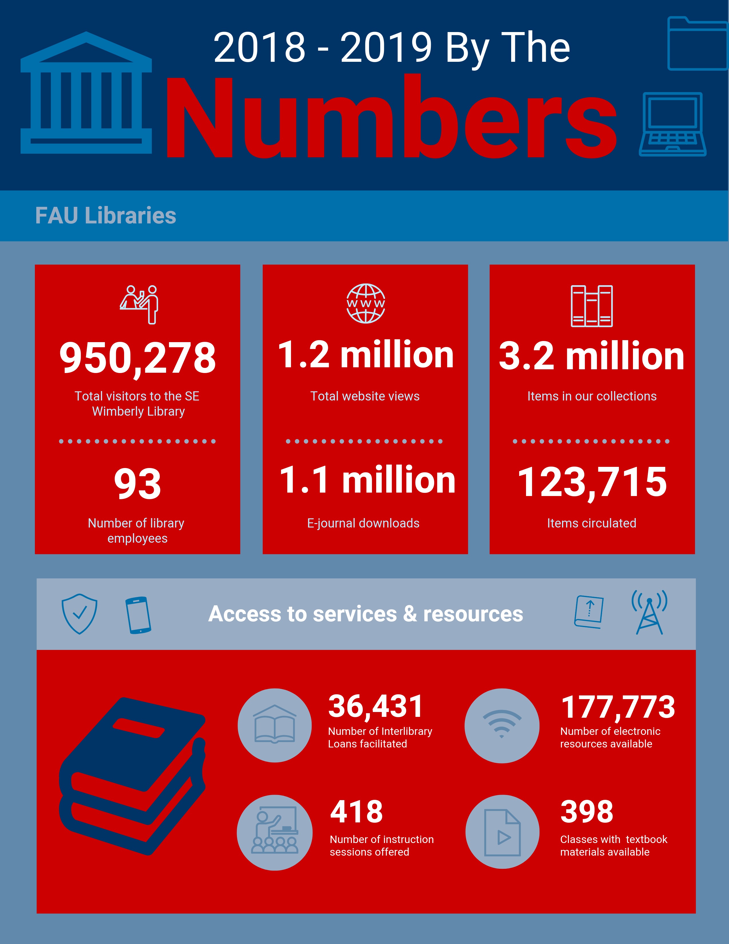 By the Numbers 2019 | FAU Libraries
